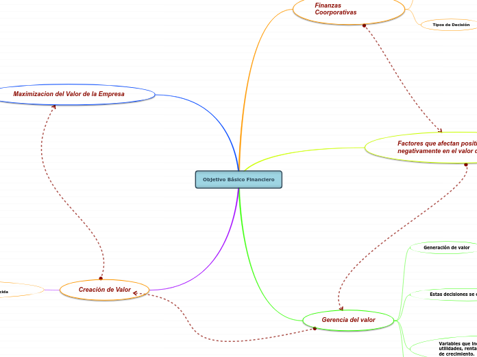 Objetivo Básico Financiero - Mind Map